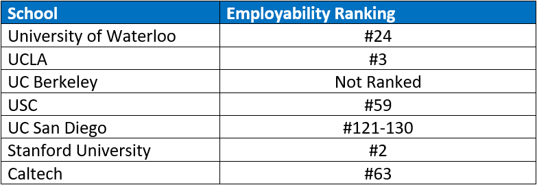 5 Charts: University of Waterloo vs. California’s Top Tech Schools